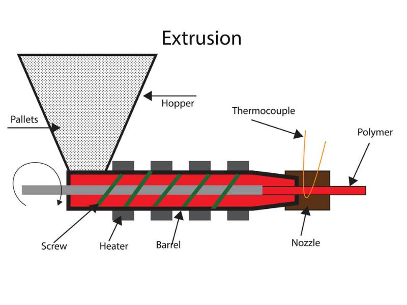 Difference Between Plastic Injection Molding and Plastic Extrusion - Drader